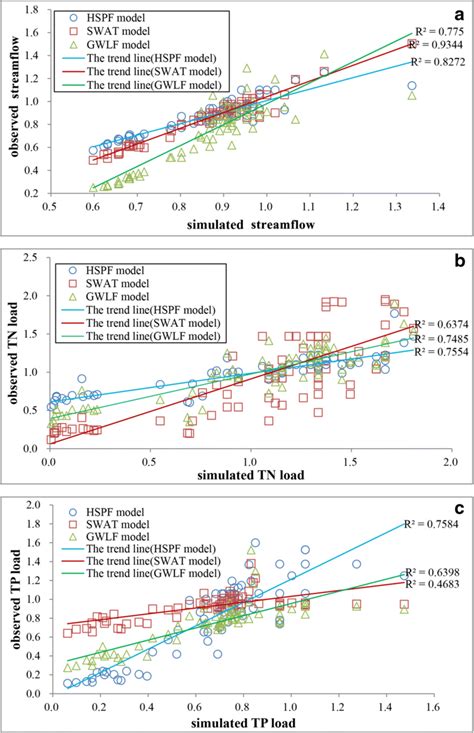Relationship Between Observed Sequence And Model Simulated Sequence Download Scientific Diagram