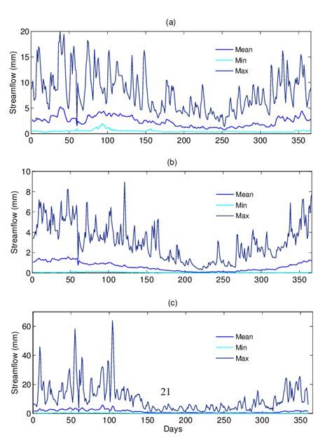 daily mean maximum and minimum streamflows for the a le golo b