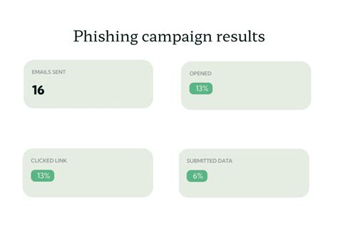 Phishing Simulations Guardey