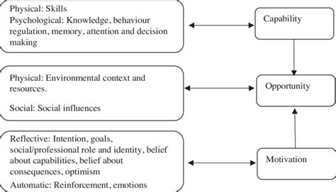 Theoretical Domains Framework Domains And Corresponding Mapping Onto