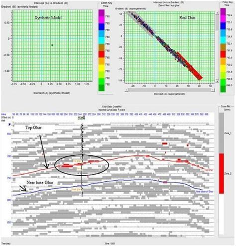 Cross Plotting Of Intercept And Gradient Attributes At Upper Horizon Of Download Scientific
