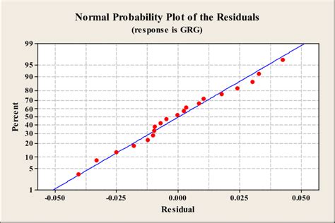 Normal Probability Plot For Grg Download Scientific Diagram
