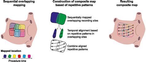 A Schematic Description Of The Composite Mapping Approach For High