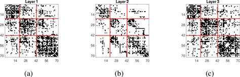 Figure 7 From Community Detection By Spectral Methods In Multi Layer Networks Semantic Scholar