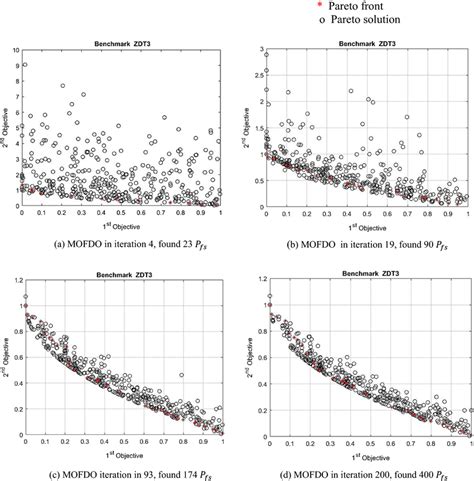 Show How Mofdo Solved The Zdt3 Test Function From An Initially Random