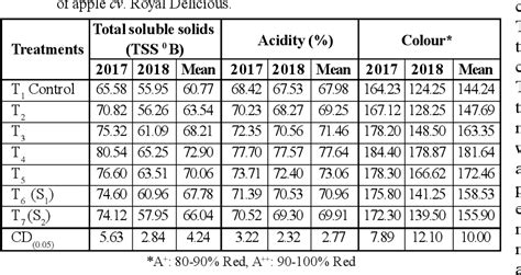 Table 2 From Effect Of Foliar Application Of Bio Stimulants On Apple Cv Royal Delicious