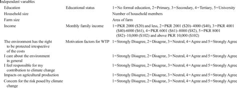 Variables Included In The Logit Models Variables Description Of The