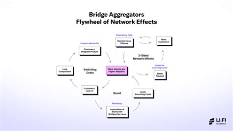 Lifi Crypto Aggregation Theory Ft Bridges