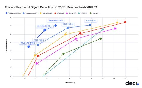 How Yolo Nas Is Leaving Yolov8 In The Dust — And Why You Need To Know