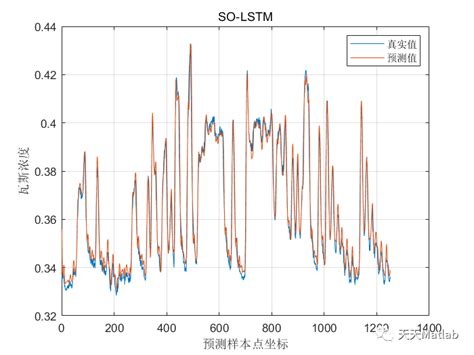 Matlab 蛇优化双向长短期记忆网络so Bilstm的时间序列预测(时序) 智源社区 Matlab 蛇优化双向长短期记忆网络so Bilstm的时间序列预测(时序) 智源社区