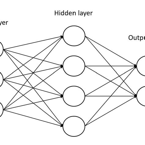 A Multi Layer Perceptron Three Layer Neural Network Download