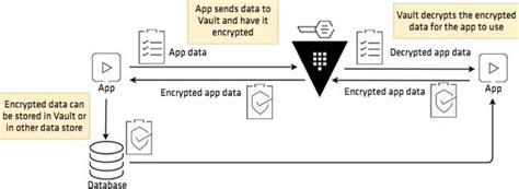 What Is HashiCorp Vault How Does Vault Work