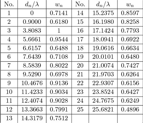 Table 1 From A Hybrid Algorithm For Synthesizing Linear Sparse Arrays