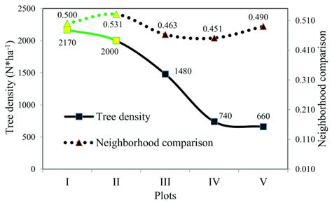 The Effect Of Tree Density On Neighborhood Comparison Download Scientific Diagram