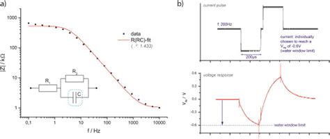Electrochemical Analysis Methods A Eis Measurement Showing The