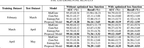 Table I From Malware Detection By Exploiting Deep Learning Over Binary