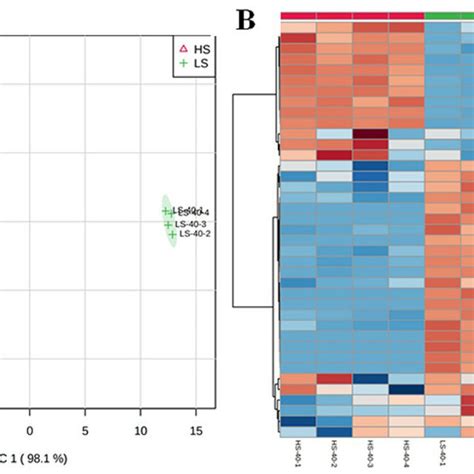 PCA Comparison Results And Hierarchical Clustering Heatmap Analysis Of