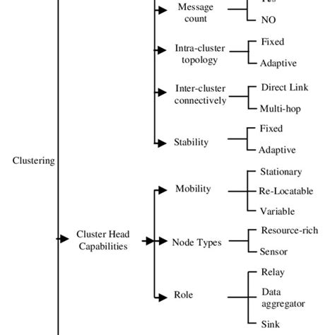 Classification Of The Different Attributes Of Clustering In Wsns Download Scientific Diagram