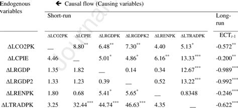 Panel Granger Causality Analysis Vector Error Correction Framework Download Scientific Diagram