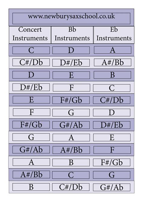 Saxophone Transposition Chart Newbury Sax School