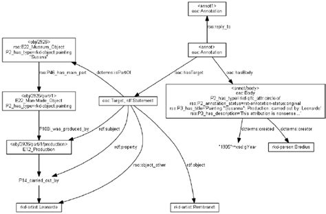 Using Rdf Reification And Oac In Researchspace Download Scientific Diagram