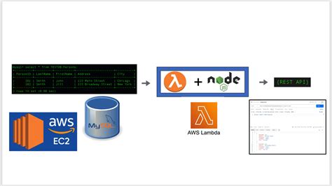 How To Mysql To Rest Api With Aws Lambda And Nodejs