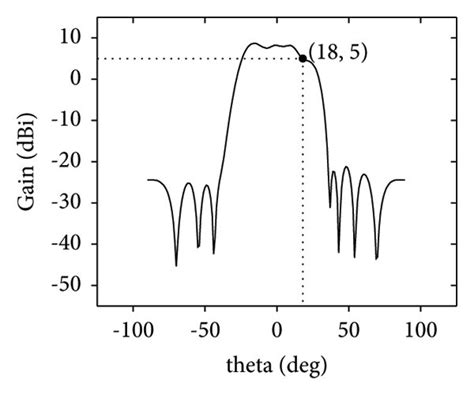 A The Flat Topped Beam Pattern Of The Antenna Array Under The