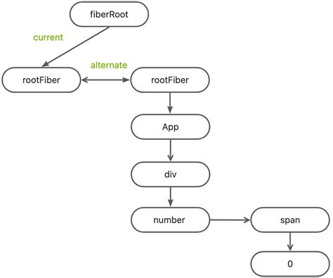 前端 React的fiber架构原理 哈啰技术 Segmentfault 思否