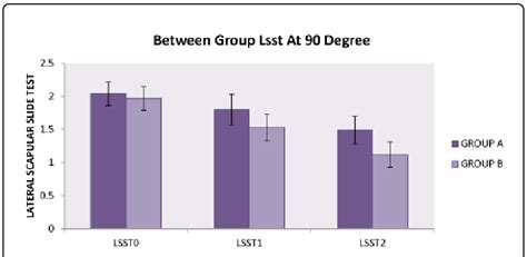 Between Group Analysis Of Lateral Scapular Slide Test At 90 Degrees Download Scientific Diagram