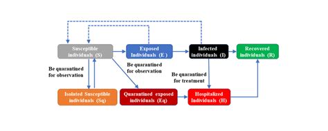 conversion of individuals in modified seir epidemic dynamic model