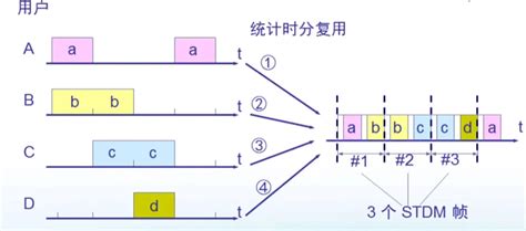 【计算机网络系列】物理层②：信道复用技术（频分复用、时分复用、波分复用及码分复用） 网络 奋斗的西瓜瓜 gitcode 开源社区