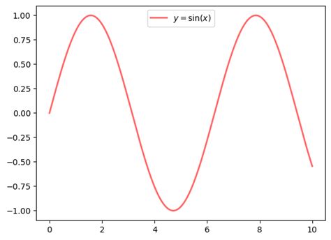 12 Matplotlib — Python Programming For Economics And Finance