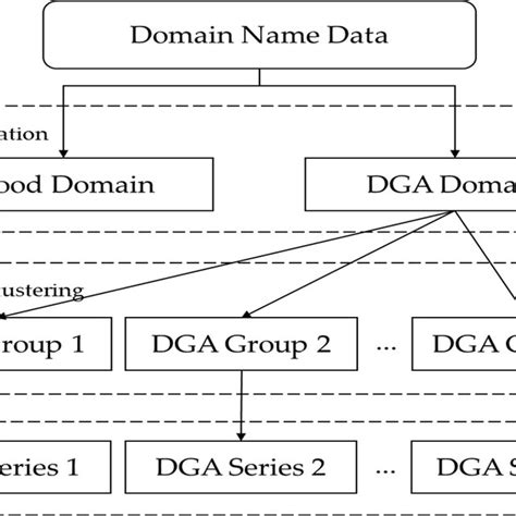 Model Of Dga Classification And Clustering Download Scientific Diagram