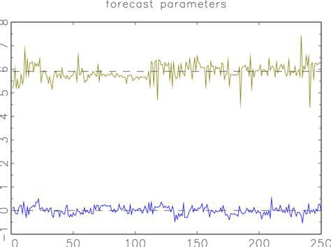 Snapshots Of The Development Of Average Ar1 Parameters α I And