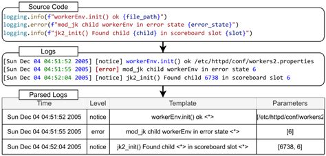 논문 리뷰 Sok Llm Based Log Parsing