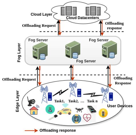 Analysis Of Deep Reinforcement Learning Algorithms For Task Offloading And Resource Allocation