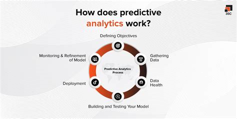 Predictive Analytics Applications Benefits And More 3sc
