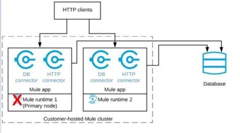 Salesforce Mulesoft Integration Architect I Exam Practice Test Instant Access No Installation