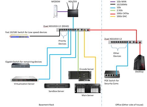 Networking Redundancy Options Networking Linus Tech Tips