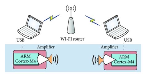 Proposed Testbed Deployment Diagram Download Scientific Diagram
