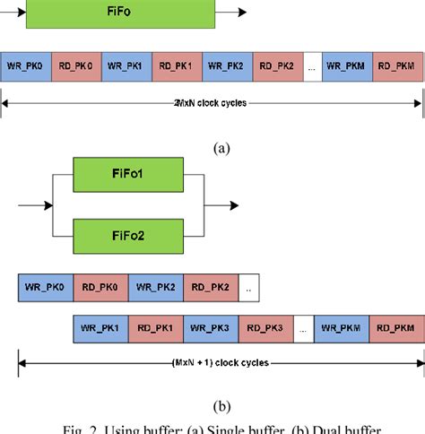 Figure 2 From Design Of A Low Latency Network Interface Using Dual Buffer For Network On Chip
