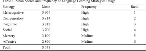Table 1 From Through The Lens Of Good Language Learners What Are Their