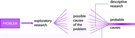 The Combination Of Exploratory And Conclusive Research Download