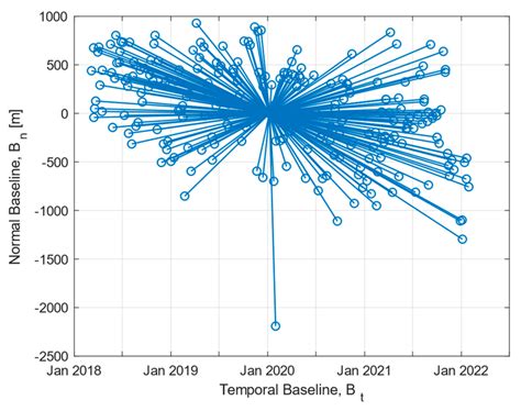 Interferogram Network Single Master Ps Analysis Where The Timeline