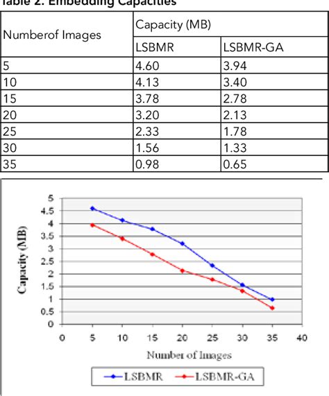 Table 1 From Information Hiding Scheme For Digital Images Based On