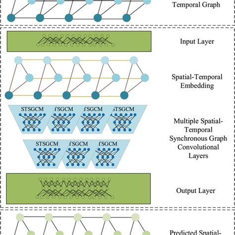 Stsgcn Architecture Stsgcn Spatial‐temporal Synchronous Graph