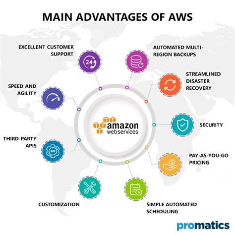 why aws is the preferred choice for cloud services world over