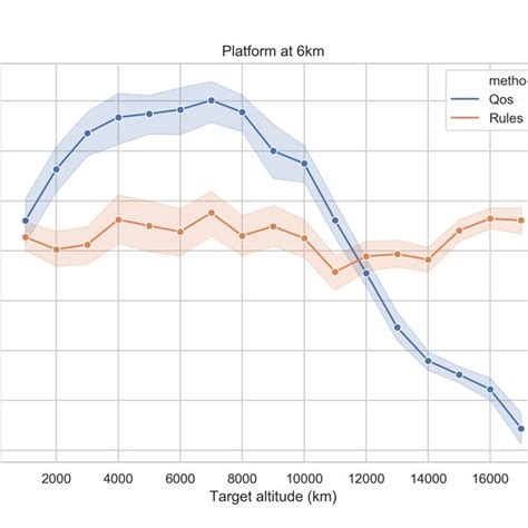 Performance Comparison For Radar Resource Management Techniques