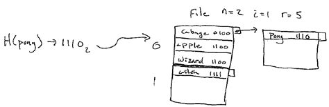 Linear Hashing