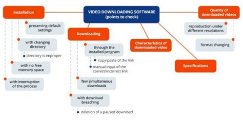 Mind Maps In Software Testing Qatestlab Blog